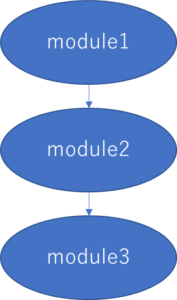 【Java Silver】モジュールシステムについて | 99blog